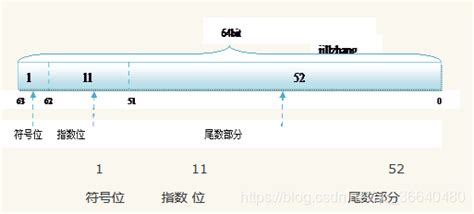 java——double和float型数据的存储方式 java 比例用什么类型存储 csdn博客