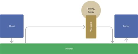 Migrating To Ambient Mesh From Istio In Sidecar Mode Ambient Mesh