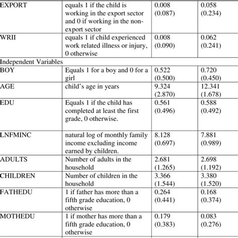 Variable Definitions And Descriptive Statistics Download Table