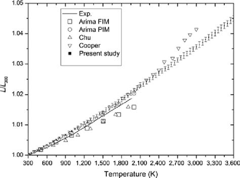 lattice parameter evolution with temperature experimental data are