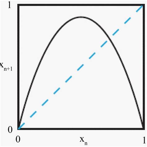 The Initial Curve Of Logistic Map Download Scientific Diagram