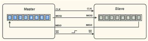 Spi通信笔记：基础 动图 时序图 总结，一文吃透！ 知乎