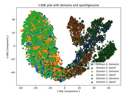 Accuracy Of Classifier Not Corresponding To Tsne Plot Vision