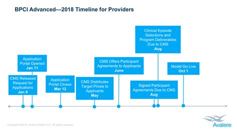 BPCI Advanced What Hospitals And Physicians Need To Know