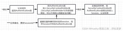 SpringSecurity学习一权限管理概念简介整体架构环境搭建 your security configuration must be updated before CSDN博客