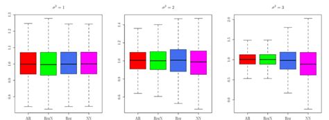 posterior mean comparison of abc ar ar standard local linear