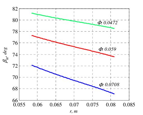 Discharge Flow Angles At Trailing Edge Section Te Of The Dapamito