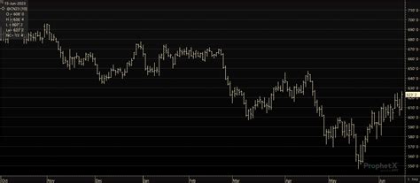 3julcornchart2023june15 Us Grains And Bioproducts Council