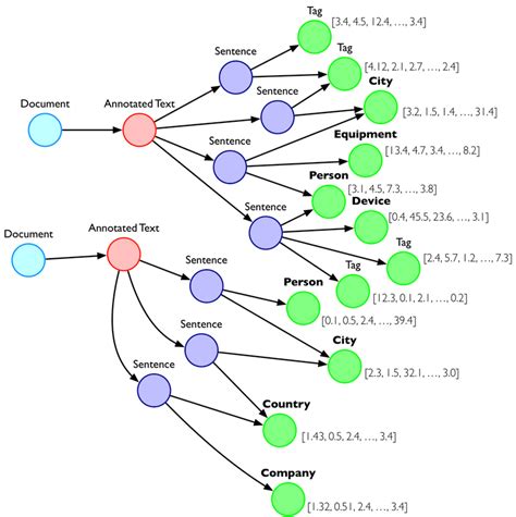 Bring Order To Chaos A Graph Based Journey From Textual Data To Wisdom