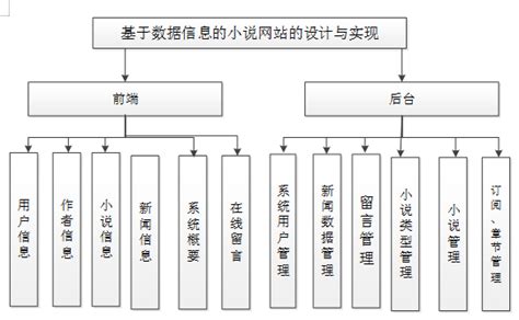 基于java中的ssm框架实现小说阅读网站书城管理平台项目【项目源码 论文说明】 基于ssm框架的小说平台结构体系图 csdn博客