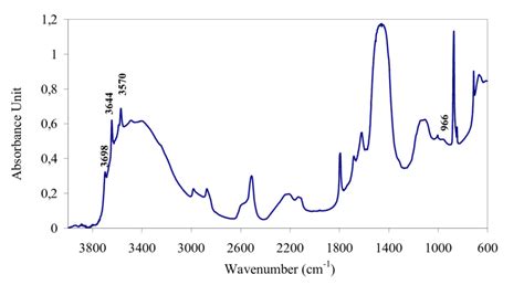 Diffuse Reflectance Ft Ir Spectrum Of Solid Phase From Initial Brines