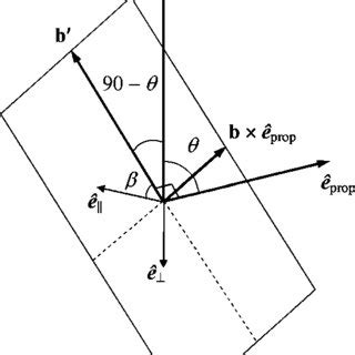 Schematic of manipulations required so that e ˆ in the photon s Download Scientific Diagram