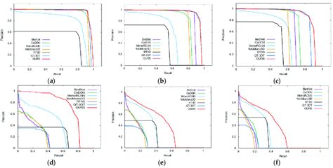 The P R Curve Of Detection Results With Different Methods Birdnet