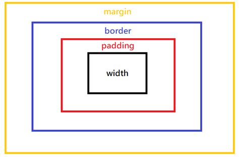 css 基礎筆記本 元素邊界 width 寬度 元素內容的寬度。 by willy medium