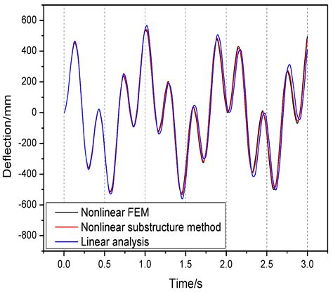 A Substructure Synthesis Method With Nonlinear Rom Including Geometric