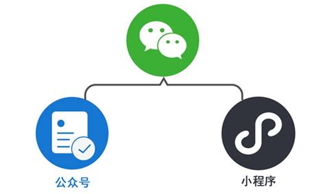 微信小程序和微信公众号 h5的如何选择 晓安科技