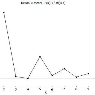 Cluster Analysis To Estimate Genetic Groups K With STRUCTURE Program Download Scientific