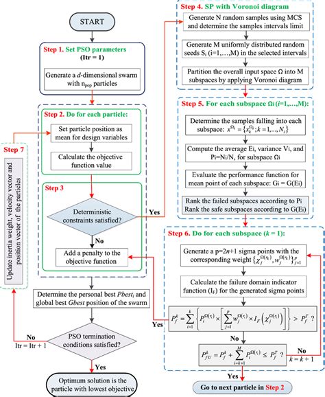 general steps of the proposed pso msput hybrid rbdo framework