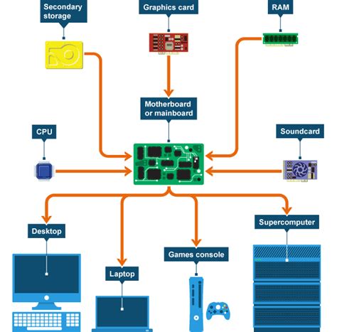 How Does Your Computer Work Educating Lynda