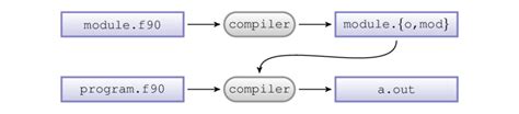 File Usage During Default Compilation Process Download Scientific Diagram