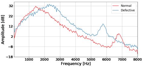 Comparison Between A Normal Data Partition Frequency Specter And A