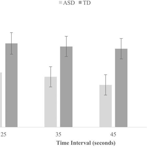 Respiratory Interoceptive Accuracy Scores For Each Level Of Intensity