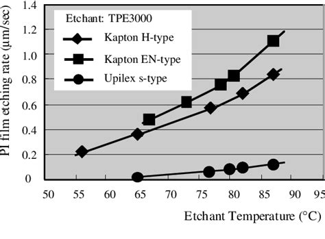 Figure 1 From Polyimide Film Micromachining By Wet Etching Technology