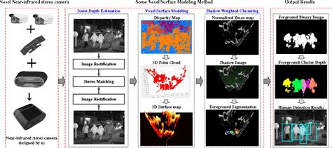 Figure 2 From Nighttime Foreground Pedestrian Detection Based On Three Dimensional Voxel Surface