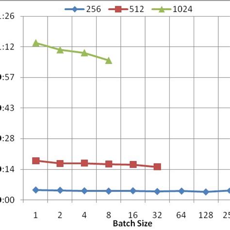 Running Time In Cpu A And Gpu B Regimes For Various Batch And Download Scientific Diagram