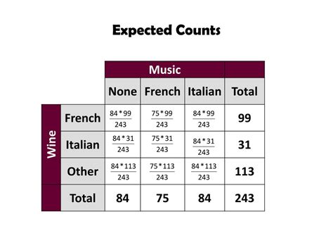 how to calculate expected counts
