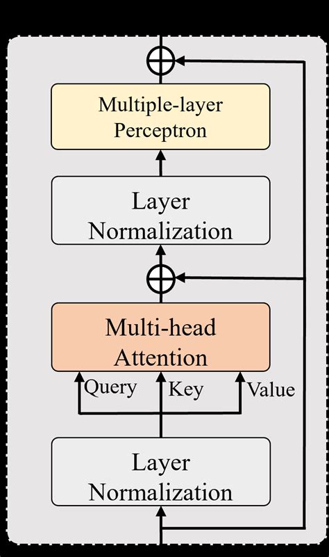 Internal Structure Of The Transformer Block Download Scientific Diagram