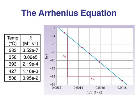 Ppt The Arrhenius Equation Powerpoint Presentation Free Download