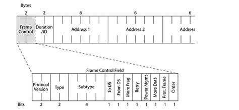 80211 Mac Sublayer Format