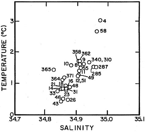 potential temperature versus salinity plot for the atlantic core