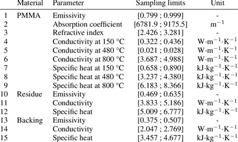 Sampling Limits And Units Of The Input Parameters Considered In The Sas Sampling Limits And Units Of The Input Parameters Considered In The Sas