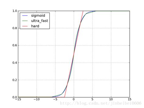 激活函数hard Sigmoidhard Sigmoid论文 Csdn博客