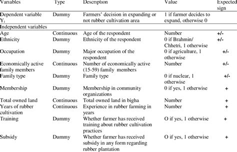 Description Of Variables Used In Probit Model Download Scientific Diagram
