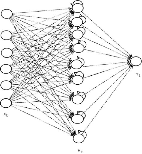 The Architectures Of The Simple Recurrent Neural Network Download