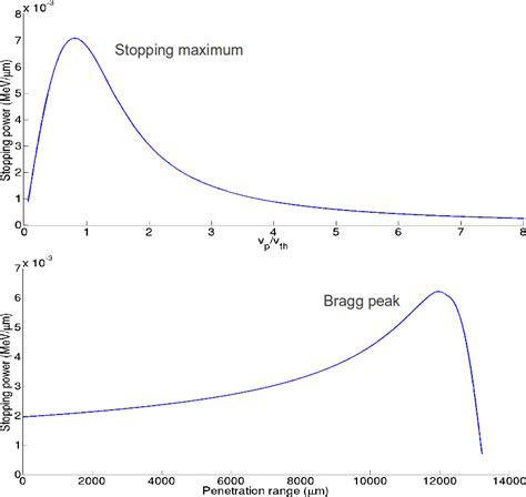 3 Top Curve Of The Ion Stopping Power In Plasma As A Function Of The Download Scientific