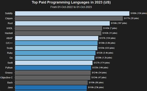 Les Langages De Programmation Les Mieux Payés En 2023 Une Analyse De