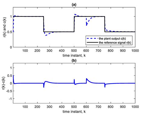 Deep Learning For Robust Adaptive Inverse Control Of Nonlinear Dynamic Systems Improved