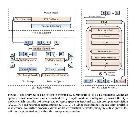 Microsoft Researchers Unveil Prompttts 2 Revolutionizing Text To
