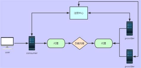 Java——《面试题——dobbo篇》java Dubbo面试题 Csdn博客