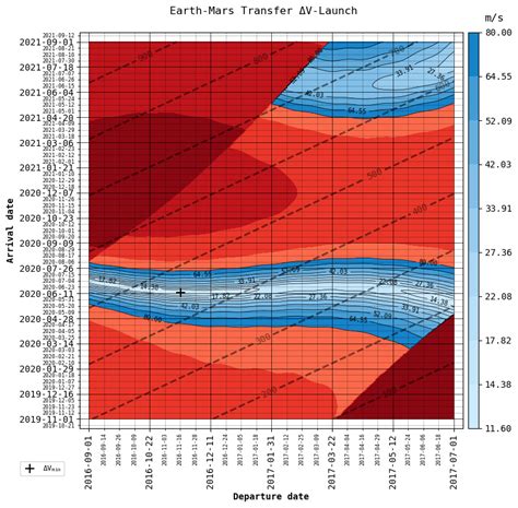 Earth Mars Transfer Window Design Using Porkchop Plots — Tudat Space 1 0 0 Documentation