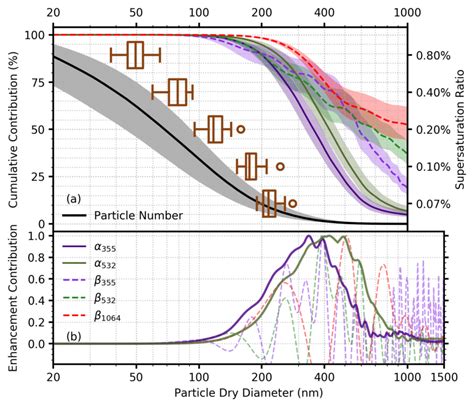 A Cumulative Contributions Accumulate From Large Particle Size To