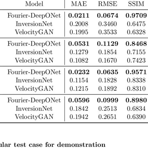 Fourier Deeponet Architecture A Branch Net And Trunk Net Are Two