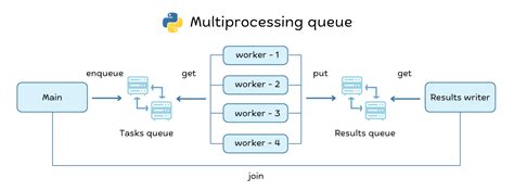 Розділяй і володарюй Як працюють процеси в Python Dou