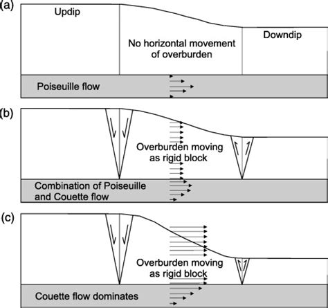 Deformation Styles In Systems Where A Frictional Plastic Overburden