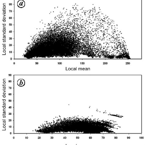 Spatial Coherence In Images Local Mean Versus Local Standard Deviation Download Scientific