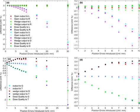 Output And Beam Quality Deviation By The Artificially Introduced